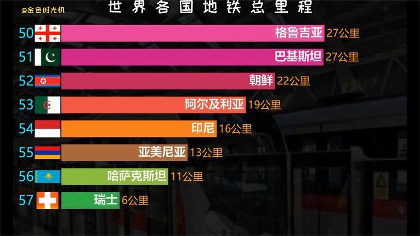 世界各国地铁总里程排行榜,中国基建再次碾压