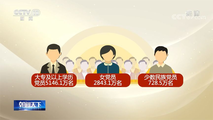 最新党内统计数据发布 截至2021年底中共党员总数9671.2万名