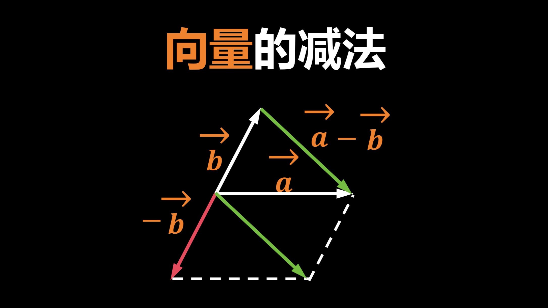 如何理解向量的减法呢?化减为加,搞定向量减法的问题 #向量 #向量的...