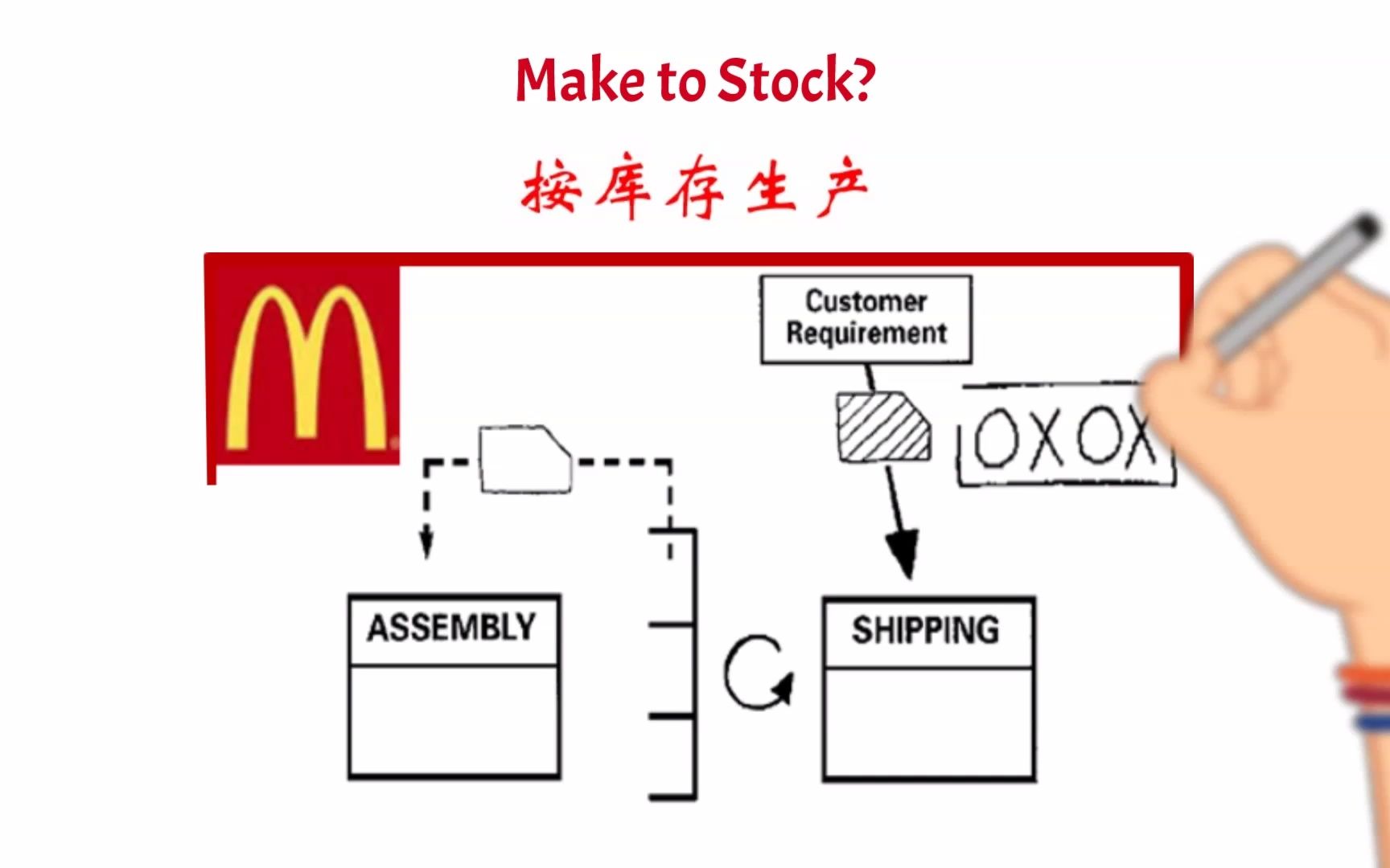 5分钟浅谈精益:按订单生产与按库存生产的区别?