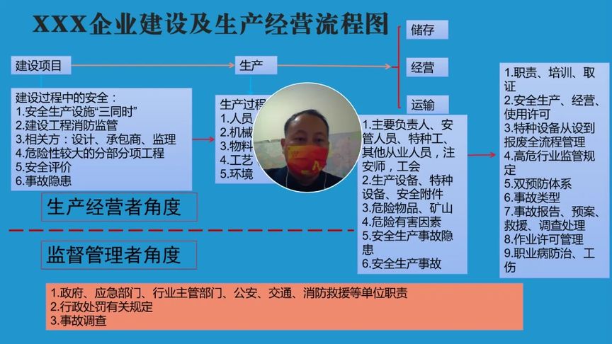 2021年安全生产法律法规真题解析第16题,安全生产事故应急救援