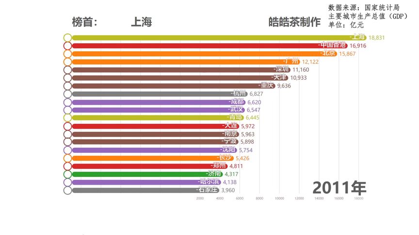 【数据中国】 40个主要城市GDP排名可视化数据