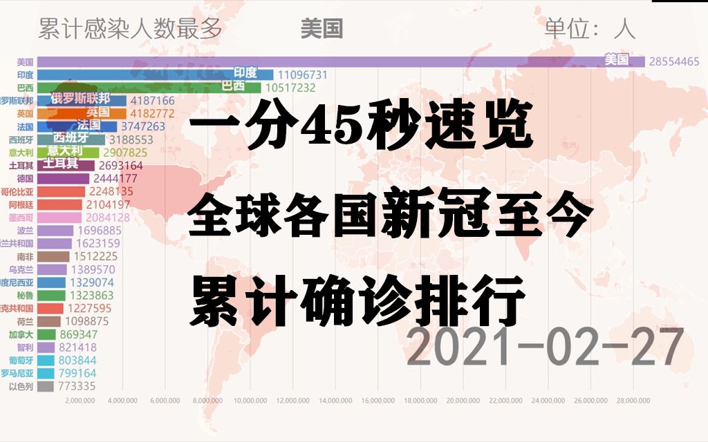 全球各国新冠累计确诊数量排行 截止2021.2.27