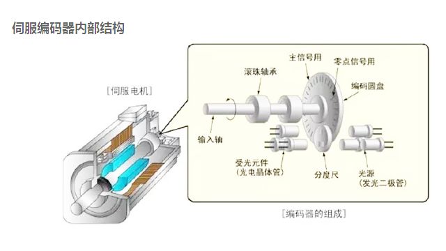 伺服系统是工控人绕不过去的一道坎,是工业自动化的重要组成部分