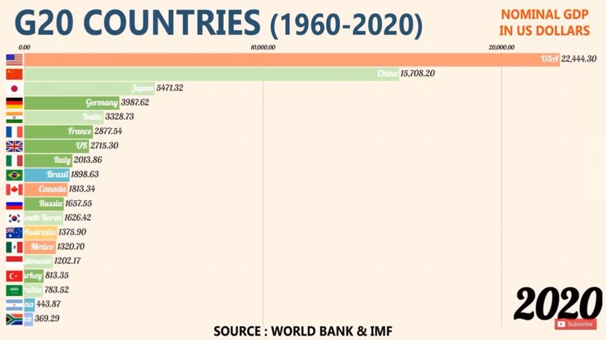 G20国家,1960~2020年GDP的变化,中国赶超英法德日成为第二。