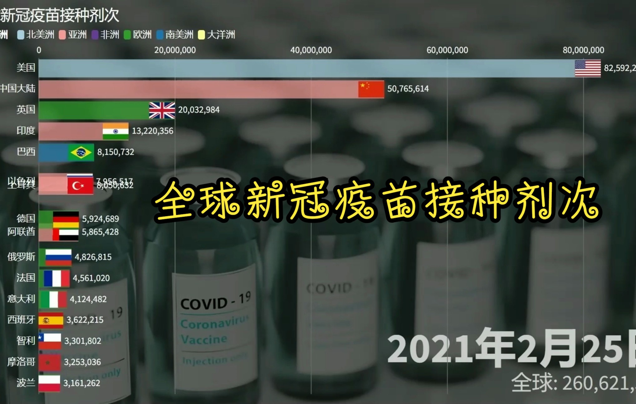 全球新冠疫苗累计接种剂次(截至2022年8月6日)