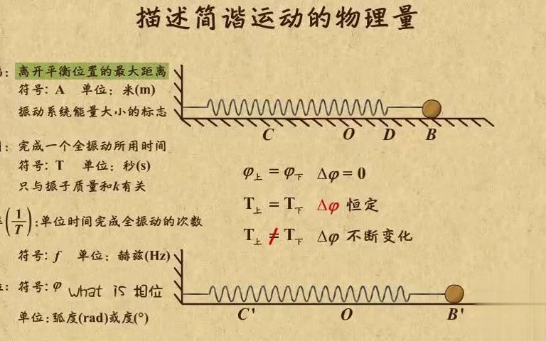 高中物理| 高中物理动画第29章机械振动|03 简谐运动的振幅周期 频率 ...