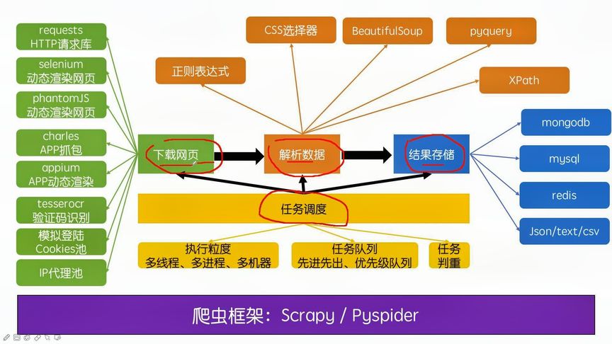精通Python爬虫,你需要掌握这些技术