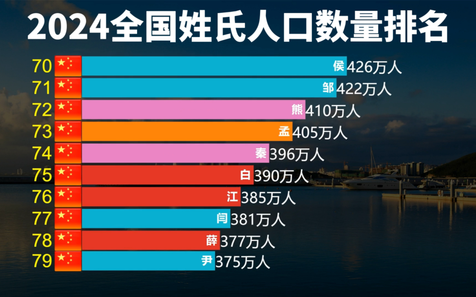 2024全国姓氏人口数量排名,看有多少人和你同姓!