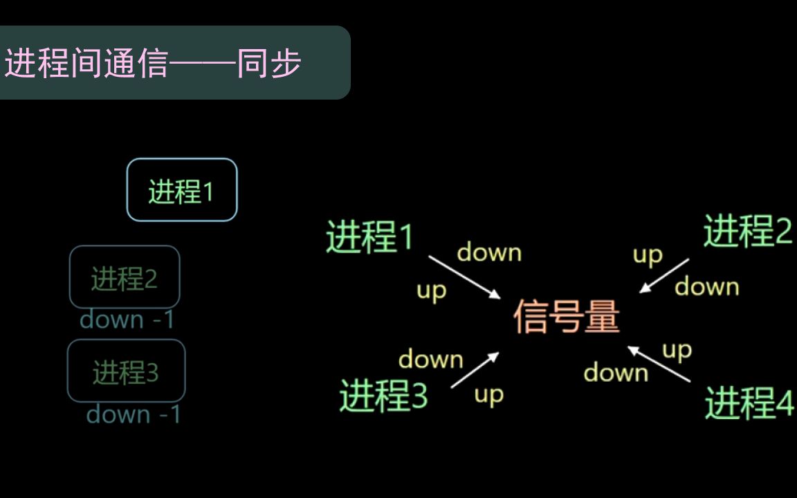 【操作系统】进程间通信—同步