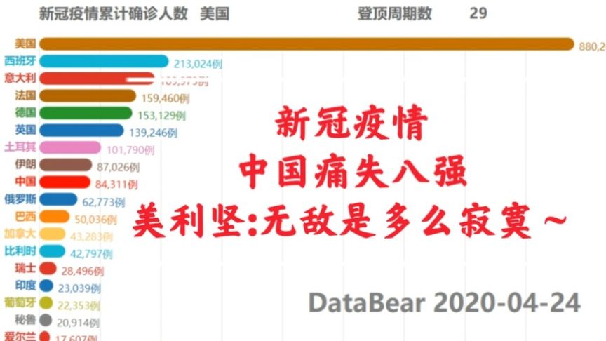 最新新冠疫情数据统计,超级大国:无敌是多么寂寞～