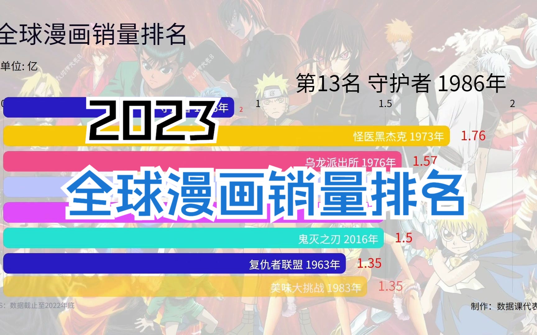 2023全球漫画累计销量排名,谁才是漫画之王,排名中你最喜欢哪个