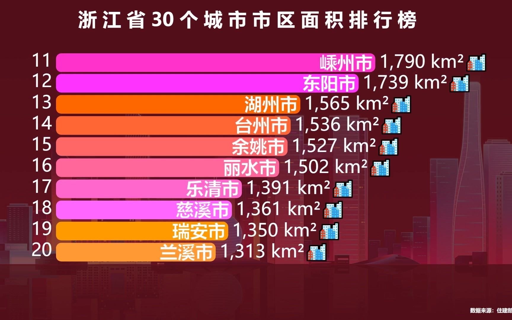 浙江30个城市市区面积大排行,杭州遥遥领先,猜猜第二是哪座城市