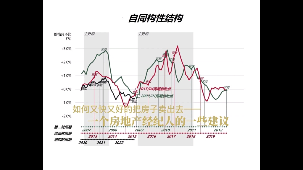 如何又快又好的把房子卖出去——一个房地产经纪人的一些建议。