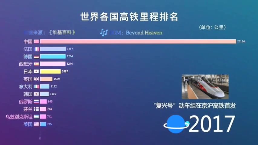 世界高铁里程排名 【其他国家:什么玩意'嗖一下过去了】