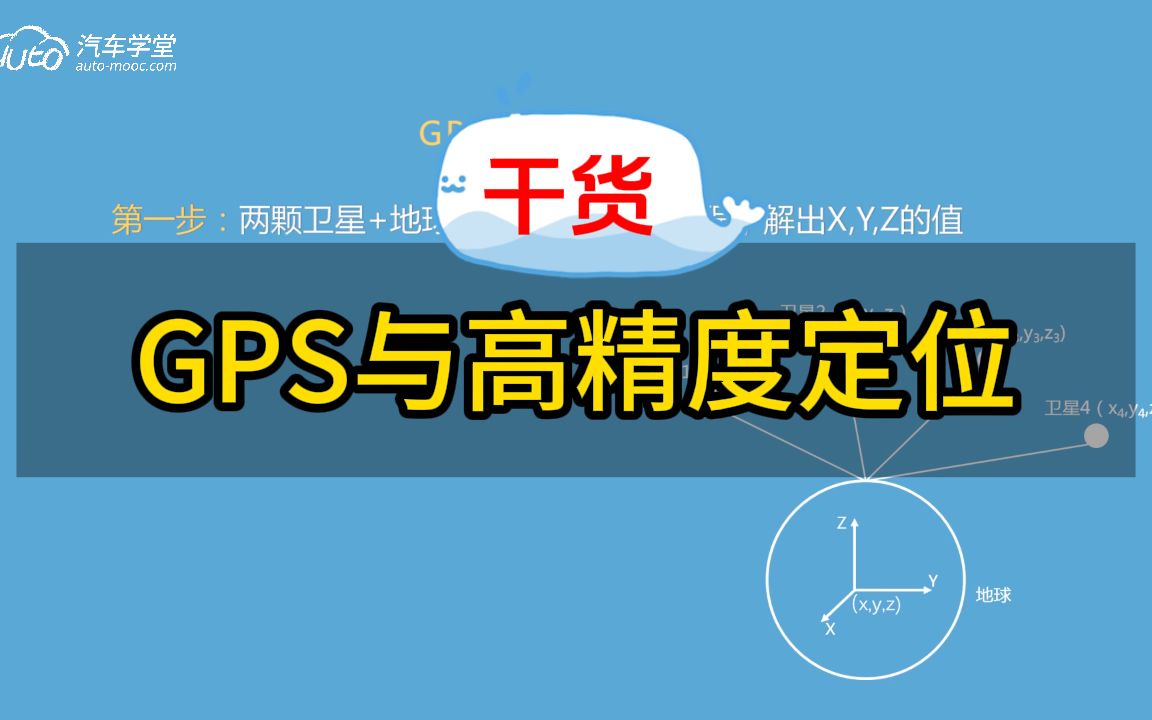 GPS与高精度定位,自动驾驶汽车如何实现精准定位