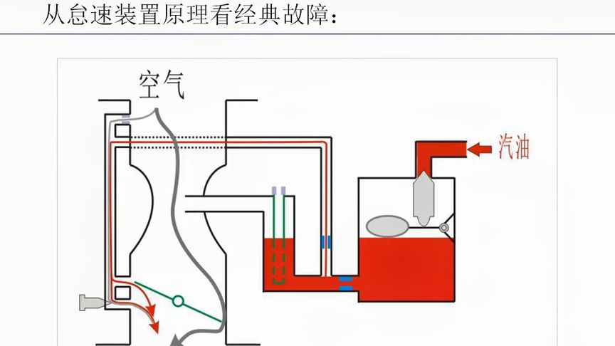 0031-化油器怠速装置结构原理及怠速截止电磁阀分析