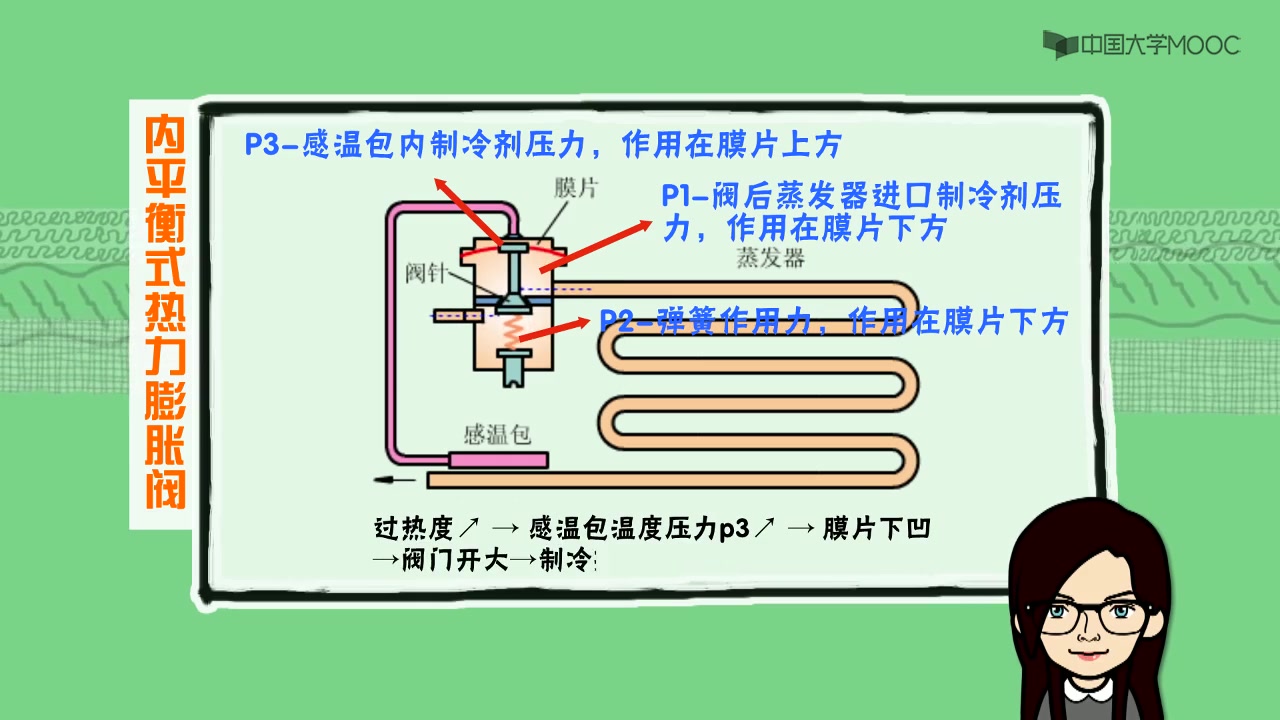 制冷原理100课:制冷系统节流装置和辅助设备 - 热力膨胀阀(制冷百家网)