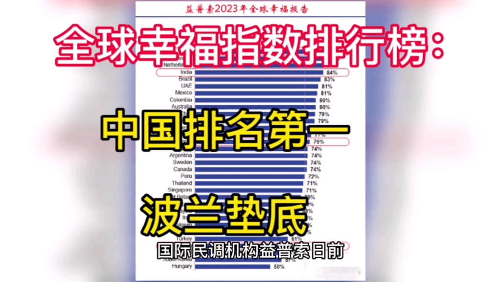全球幸福指数排行榜:中国是第一名,波兰垫底了。