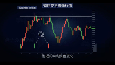 价格行为交易法第二十五期:如何交易震荡行情
