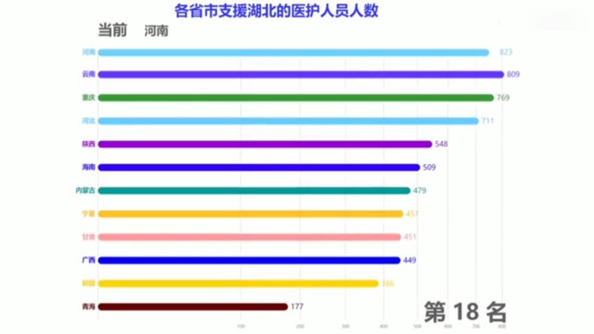 全国各省市支援湖北抗击新冠肺炎医护人员人数 ( 数据可视化)