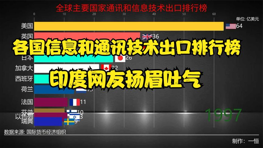 全球各国信息和通讯技术服务出口排名,印度网友扬眉吐气