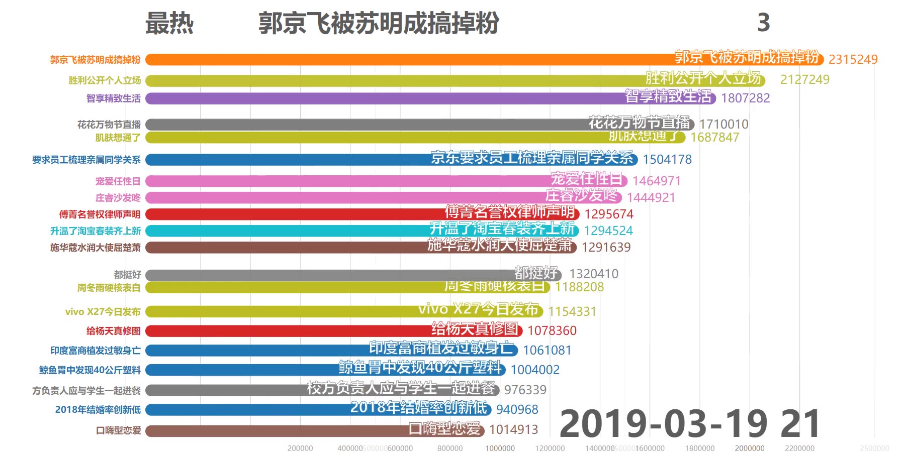 【数据可视化】微博热搜排行榜-2019年3月19日