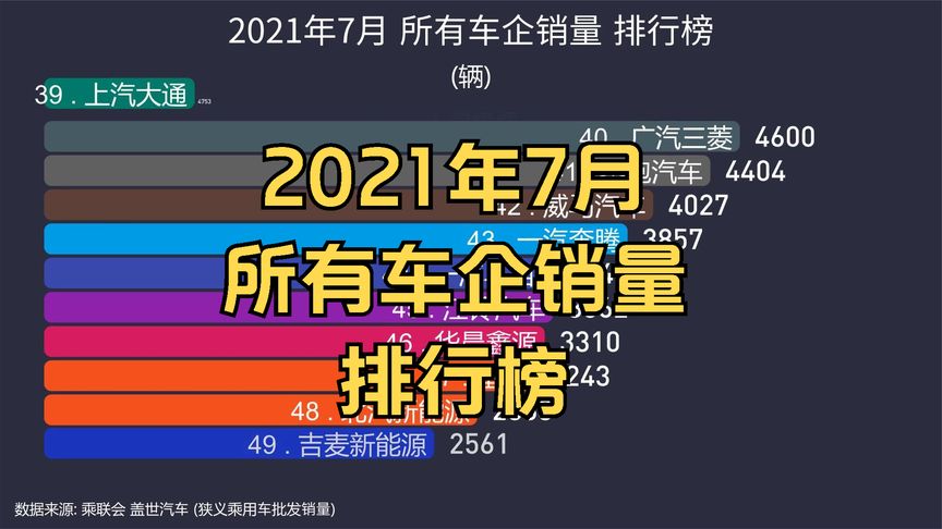 2021年7月 所有车企销量 排行榜,上汽大众、奇瑞汽车进入前10