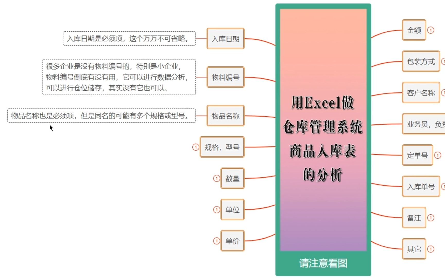 用Excel做仓库管理系统商品入库表的分析|第81记