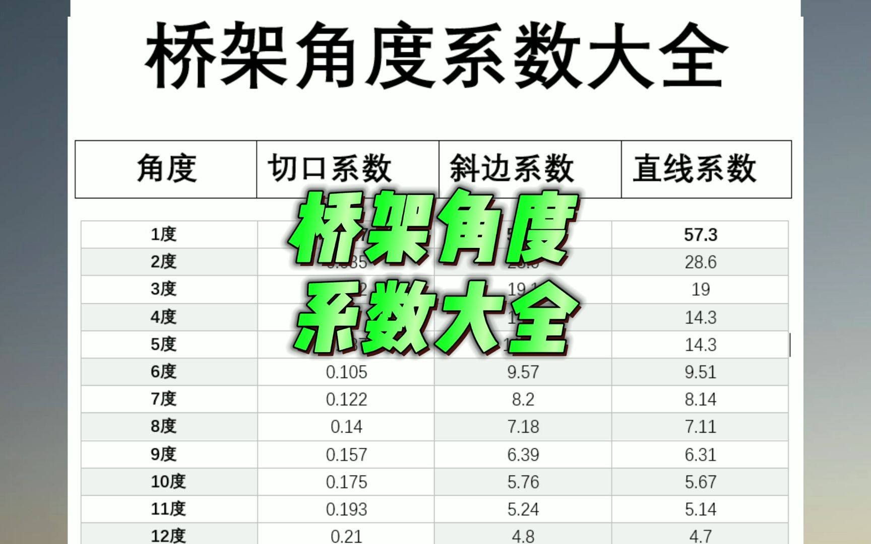 桥架角度系数大全,水电工桥架安装必备计算公式!