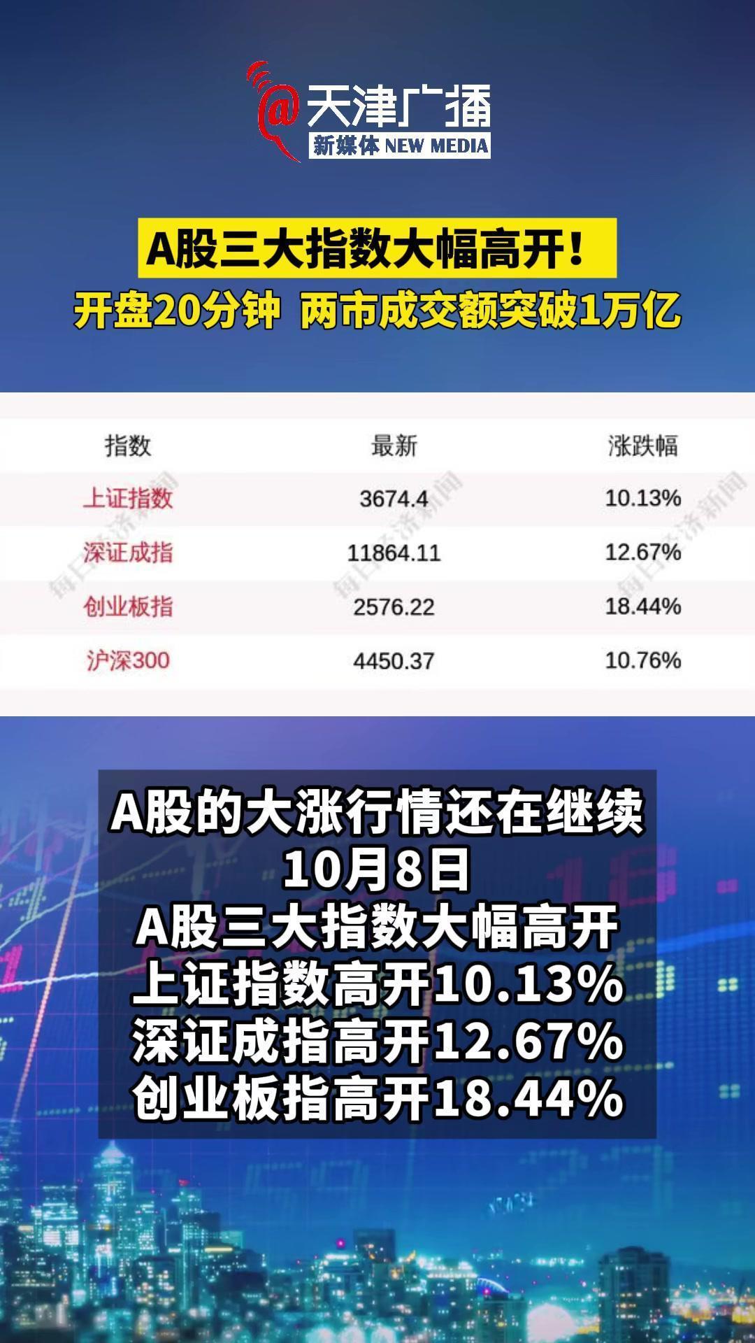 A股三大指数大幅高开!开盘20分钟两市成交额突破1万亿!#股市#A股