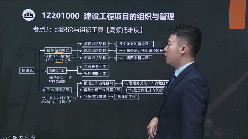 2021年一级建造师工程管理冲刺项目的组织与管理