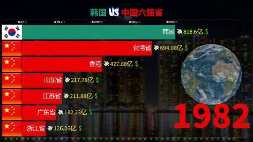 中韩经济大PK!1980-2021六强省GDP震撼对比,中国速度惊艳世界!