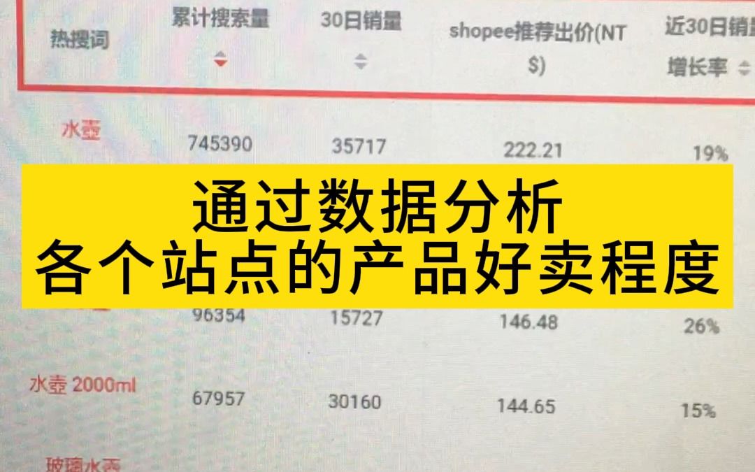 虾皮跨境电商,三十秒时间教会你分析数据