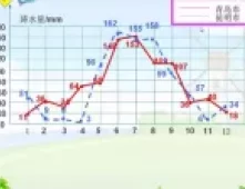最新五年级下册数学《复式折线统计图》微课1