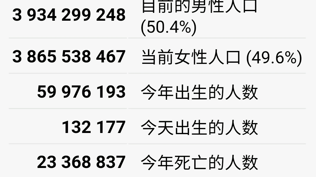 世界人口时钟在一分钟之内的变化