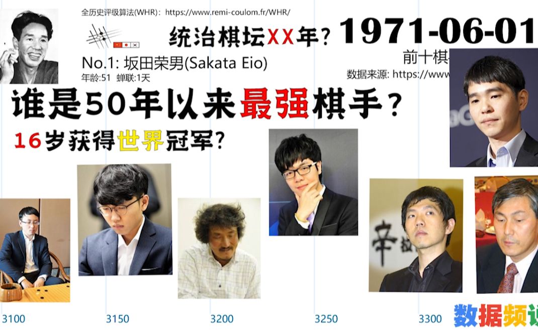 谁是50年以来最强围棋棋手?16岁成为世界冠军?世界围棋排名