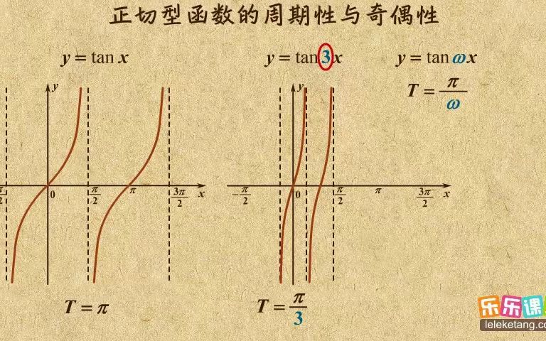 《16》正切型函数的周期性与奇偶性