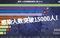 截止7.21各国猴痘感染总人数突破15000人!