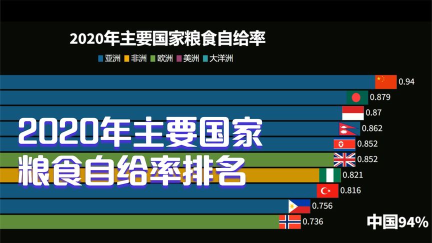 【趣味可视化】2020年主要国家粮食自给率排名