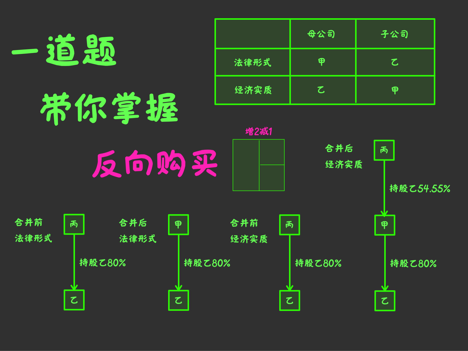 ...懂注会会计反向购买知识点|注会|会计|cpa|反向购买|所得税|企业合并|...