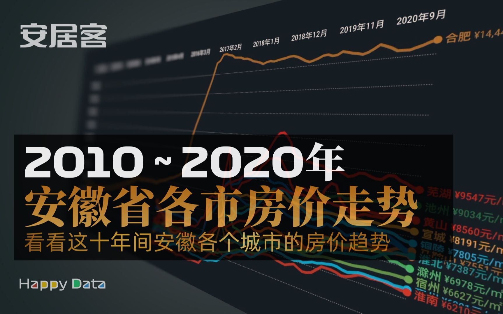 2010~2020这10年间安徽省各个城市房价走势,合肥一枝独秀