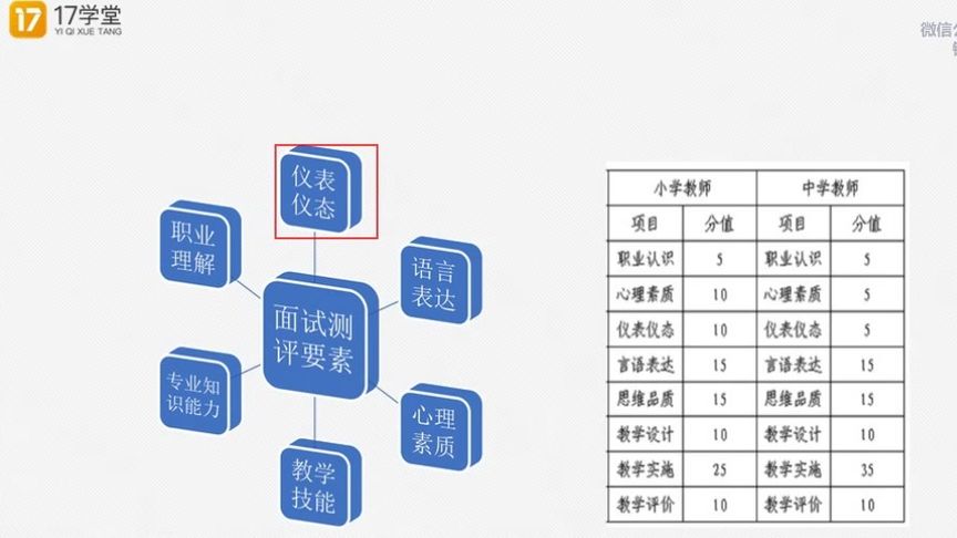 教师面试测评6要素——注意这几点就会得高分!