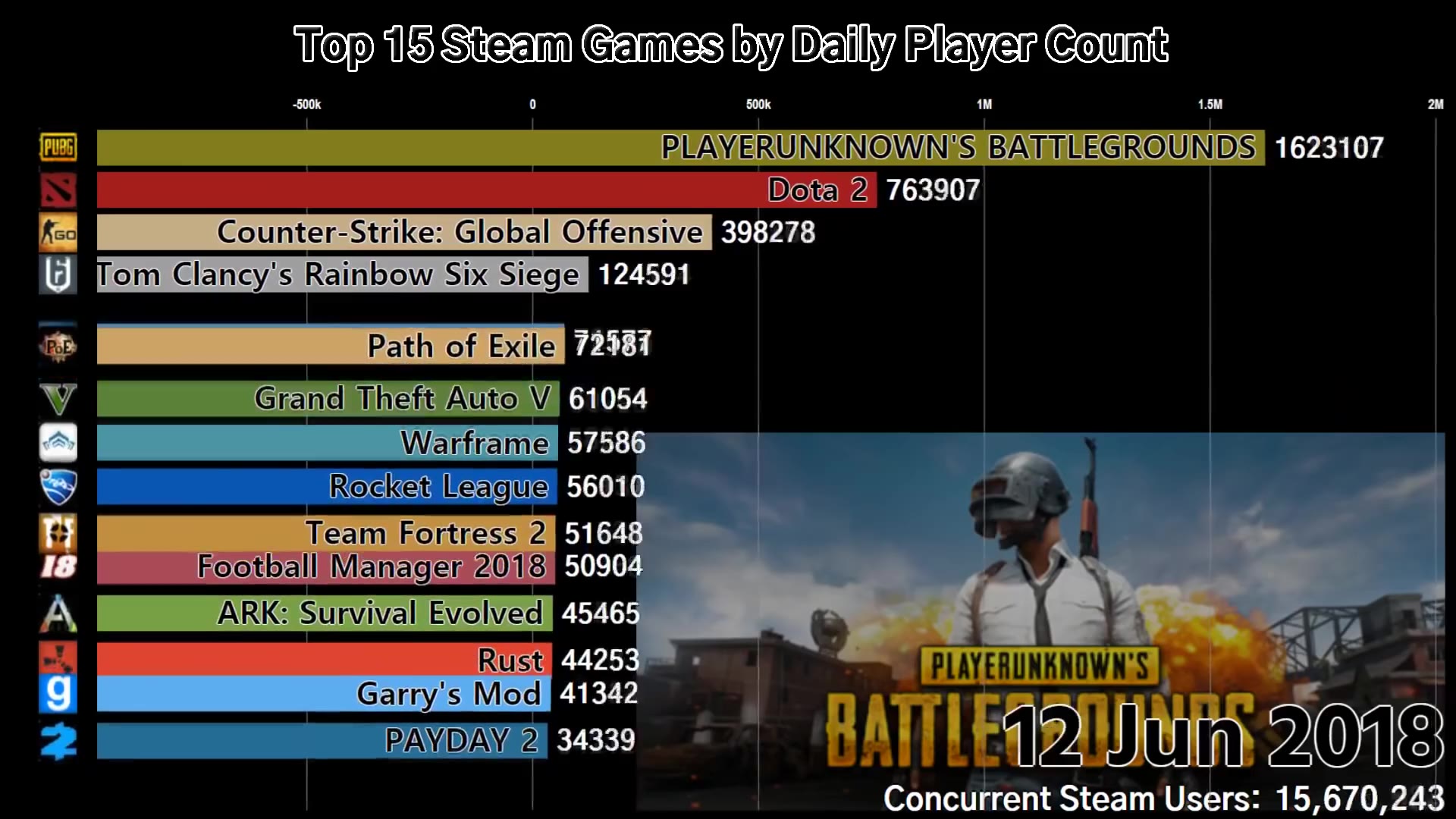 Steam游戏每日活跃用户数前15名排行榜【2015-2018】