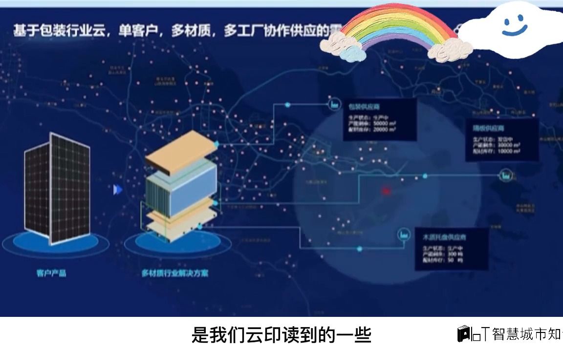 包装行业云产业数字化实践案例 #数据可视化 #大数据 #数据分析 #物 - ...