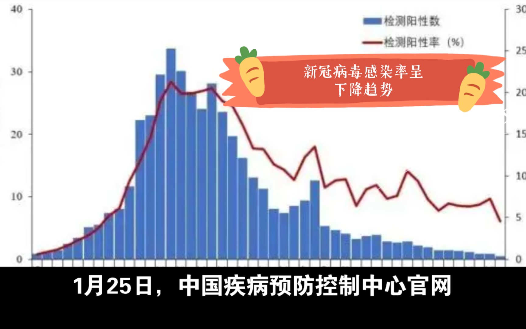 新冠病毒感染率呈下降趋势