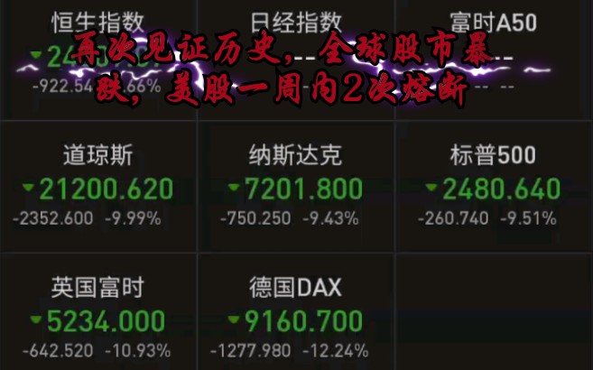 再次见证历史!2020.3.12全球股市暴跌,美股一周内2次熔断