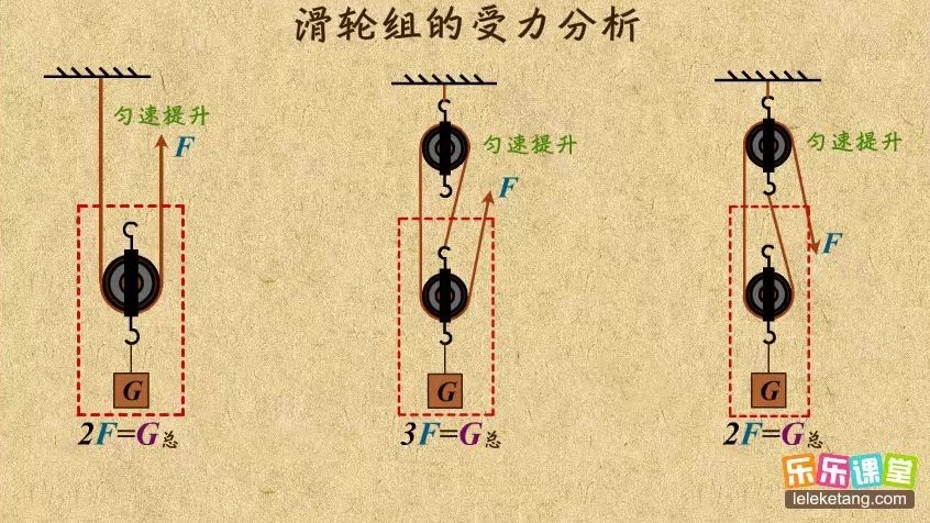 沪科版初中物理-9.2.5节 滑轮组的受力分析(一根绳子)