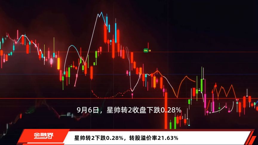 星帅转2下跌0.28%,转股溢价率21.63%