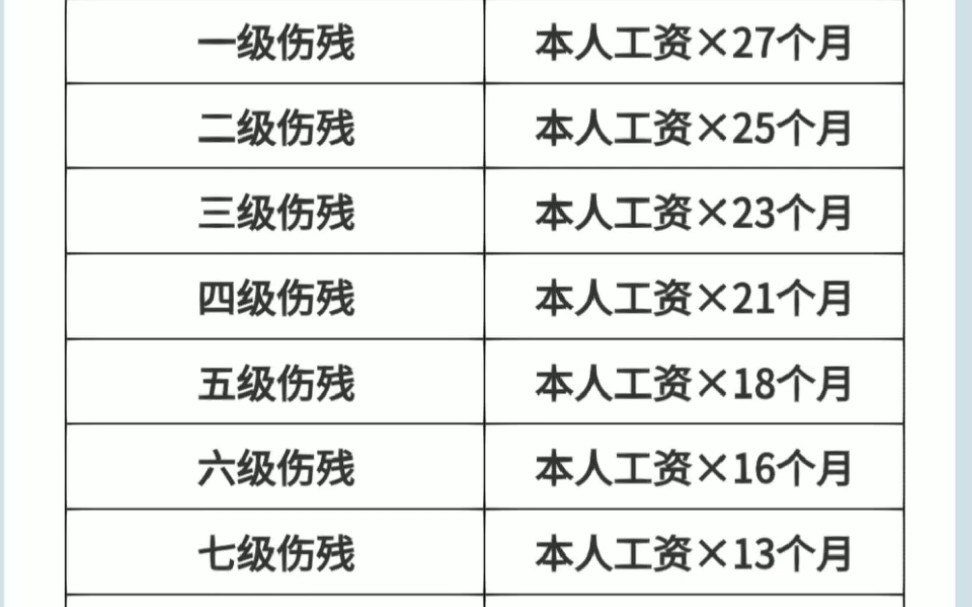 工伤赔偿标准，打工人必看，拿走不谢